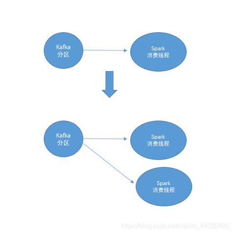 Spark —— 消费kafka数据怎么做到线程并发对应分区topicpartitionsubconcurrency Csdn博客