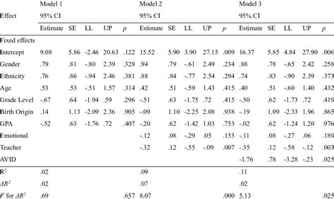 summary of hierarchical linear regression evaluating the impact of