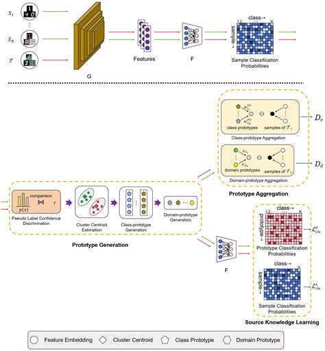 multi source unsupervised domain adaptation with prototype aggregation