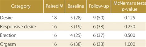 Scores For Sexual Difficulties Baseline Vs Follow Up Using The Short