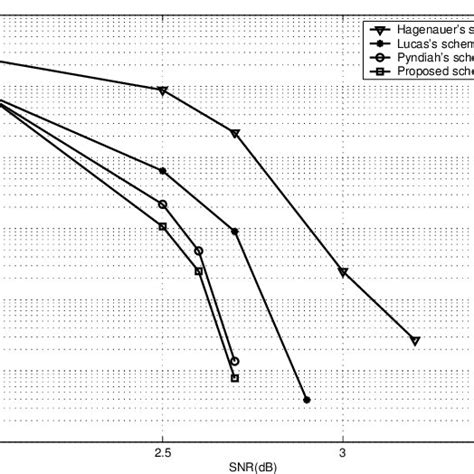 Performance Of Connection Schemes For Gpcb Osmld10100 4500 Code And