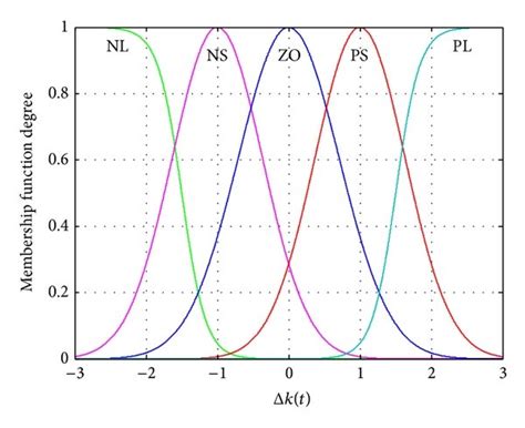 Membership Function Degree For The Input And Output Of The Fuzzy Download Scientific Diagram