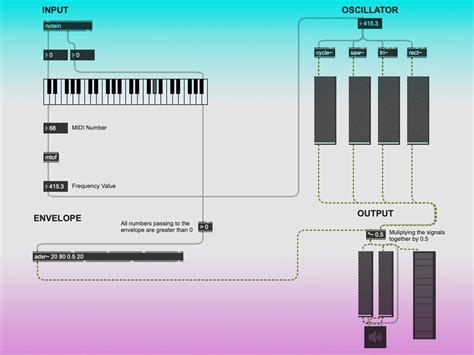 Max MSP Beginners Guide Adding Envelopes To A Software Synth