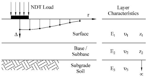 Deflection Based Approach For Flexible Pavement Design In Thailand