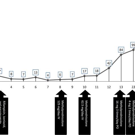 The Platelet Count Curve Of The Patient Download Scientific Diagram