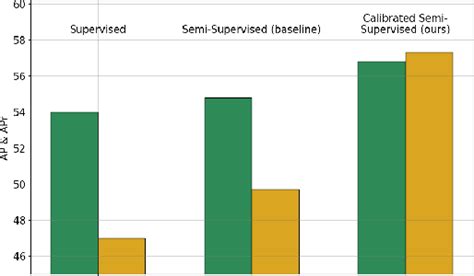 Better Pseudo Labels For Semi Supervised Instance Segmentation Paper