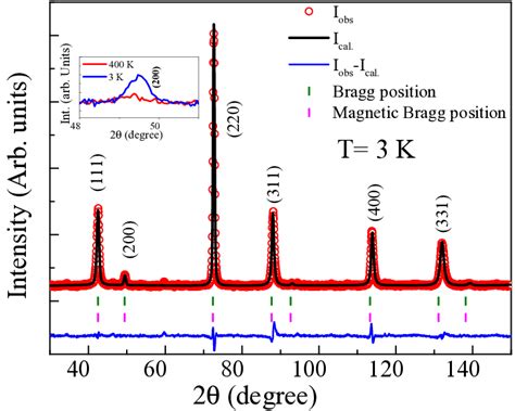 Rietveld Refinement Of The Neutron Diffraction Pattern Of Femnvga Taken Download Scientific