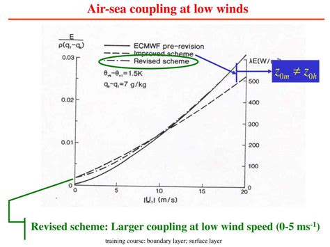 Ppt Parametrization Of Surface Fluxes Outline Powerpoint