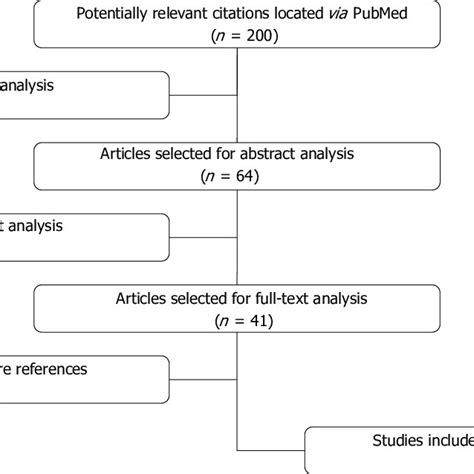 Flow Chart Representing The Process Of Article Selection Download