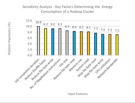 relative importance of input variable on the energy consumption from