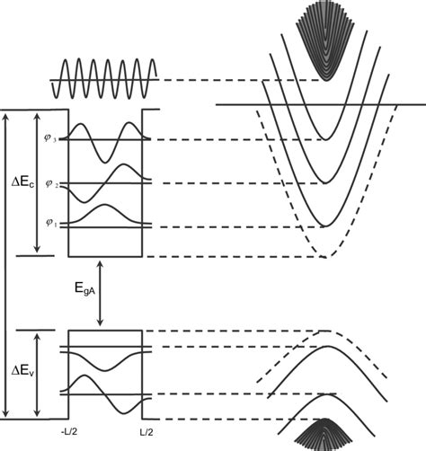 3 A Schematic Representation Of Electron And Hole Wave Functions And