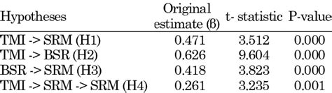 Path Coefficient And T Statistic Download Table