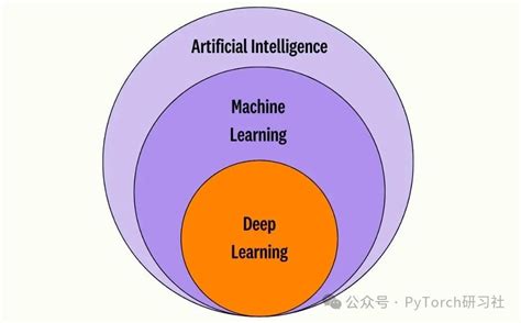 一文读懂大模型、深度学习与自然语言处理这些概念 ai x aigc专属社区 51cto