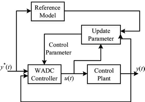 Structure Of Model Reference Adaptive Controller Download Scientific