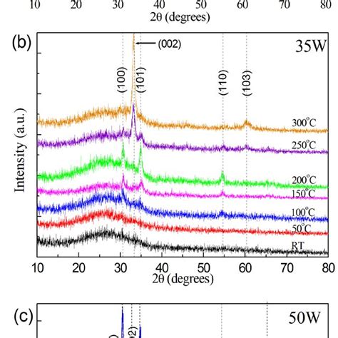 A Xrd Patterns Of The Samples Without Annealing Or Annealed At Download Scientific Diagram