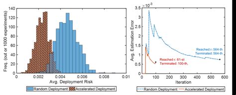 numerical performance of the accelerated deployment compared to random