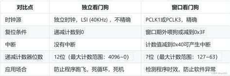 Stm32之看门狗stm32看门狗 Csdn博客