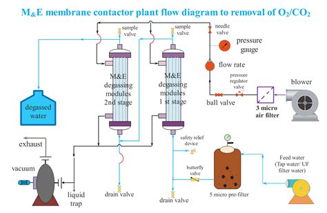 Customizable Degasification Plant Or System Membrane Contactor Hydrophobic Hollow Fibers For Gas