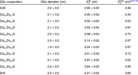 Particle Sizes Estimated From Scherrersequation Values Of Effective