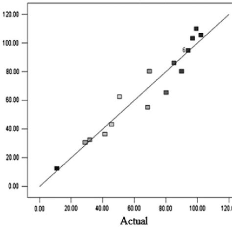 Distribution Of Experimentally Determined Values Versus Statistically Download Scientific