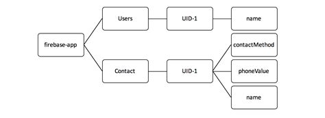 Android Write New Data In Firebase Database Not Successful Stack