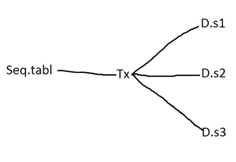 DataStage Lab Transformer Stage Example