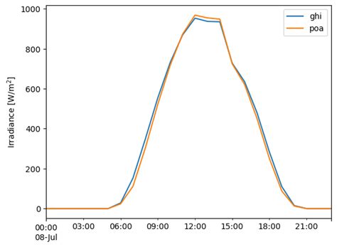 introduction to pvlib — pv textbook