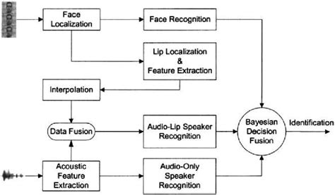 Multimodal Speaker Identification System Download Scientific Diagram