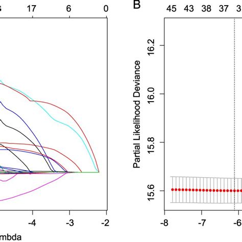 Prognostic Factors Were Screened Using The Least Absolute Shrinkage And Download Scientific