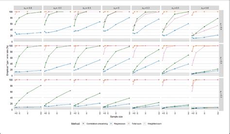 Type I Error Rates Logistic Factor Score Regression Download Scientific Diagram