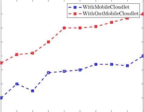 Tasks Failed Due To The Link Instability Download Scientific Diagram