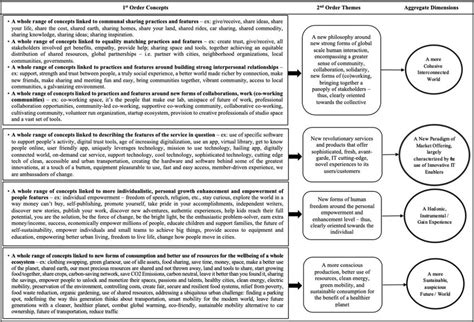 overall integrated final data structure of the content analysis made