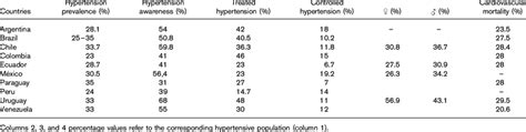 Arterial Hypertension Sex And Cardiovascular Mortality Download Table