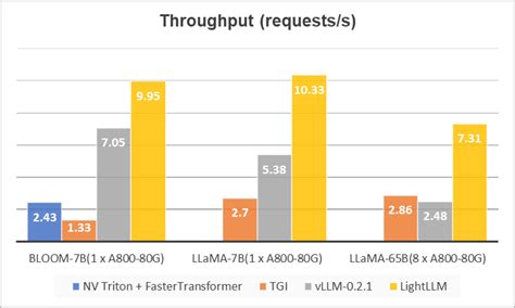 Lightllm:纯python超轻量高性能llm推理框架 Py学习 Lightllm:纯python超轻量高性能llm推理框架 Py学习