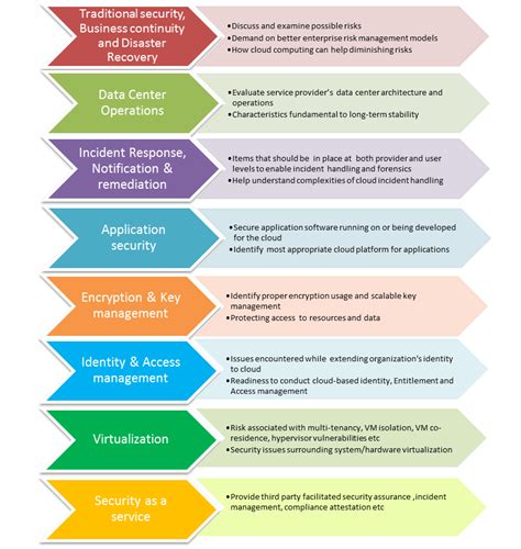 Cloud Security CSA Domains The Technology Chronicle