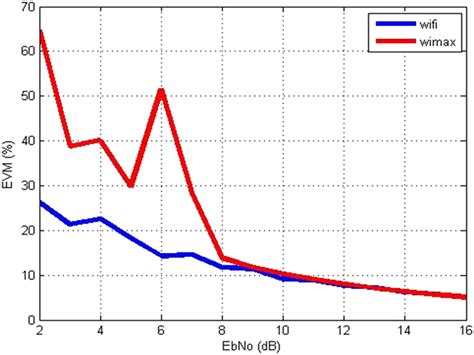 The Influence Of The Modulation On The Error Vector Magnitude Evm Download Scientific Diagram