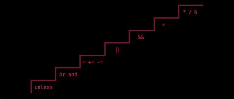Operator Precedence Riddles In Ruby Rruby