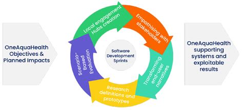 Aenea An Innovative Approach That Integrates Agile And Co Creation