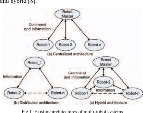 Figure 1 From A New Ros Based Hybrid Architecture For Heterogeneous Multi Robot Systems