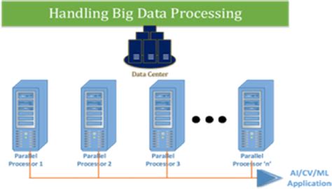 B Parallel Systems Operating For Big Data Download Scientific Diagram