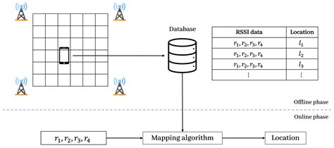 Sensors | Free Full-Text | Adaptive Scheme of Denoising Autoencoder for Estimating Indoor ...
