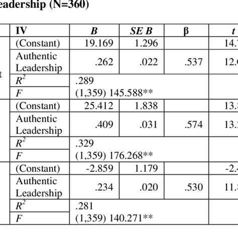 Linear Regression Analyses For Variables Predicting Download