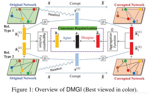 【论文阅读】dmgi：unsupervised Attributed Multiplex Network Embedding Csdn博客