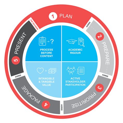 Decision Making Framework Template