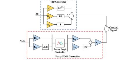 Schematic Diagram Of The Proposed Fuzzy Fopi Tid Controller Download Scientific Diagram