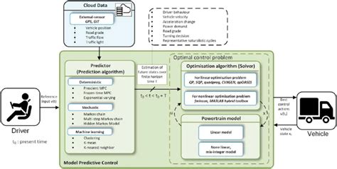 Diagram Of Mpc Based Ems Download Scientific Diagram