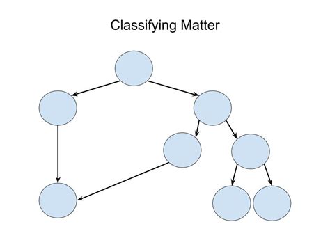 Classifying Matter Diagram Quizlet Classifying Matter Diagram Quizlet