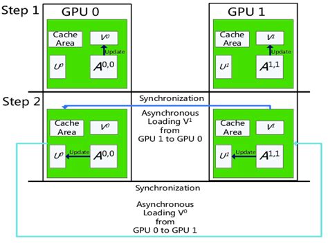 two gpus asynchronous cyclic update download scientific diagram