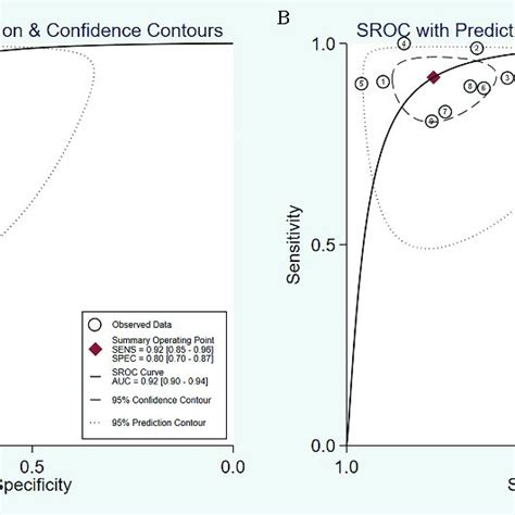 Sroc Curves Of Ai Assisted Eus And Eus Experts In Diagnosis Of Gist Download Scientific