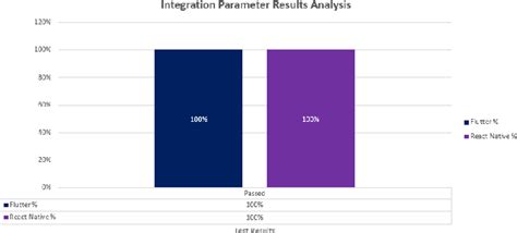 Figure 4 From A Systematic Comparison Between Flutter And React Native